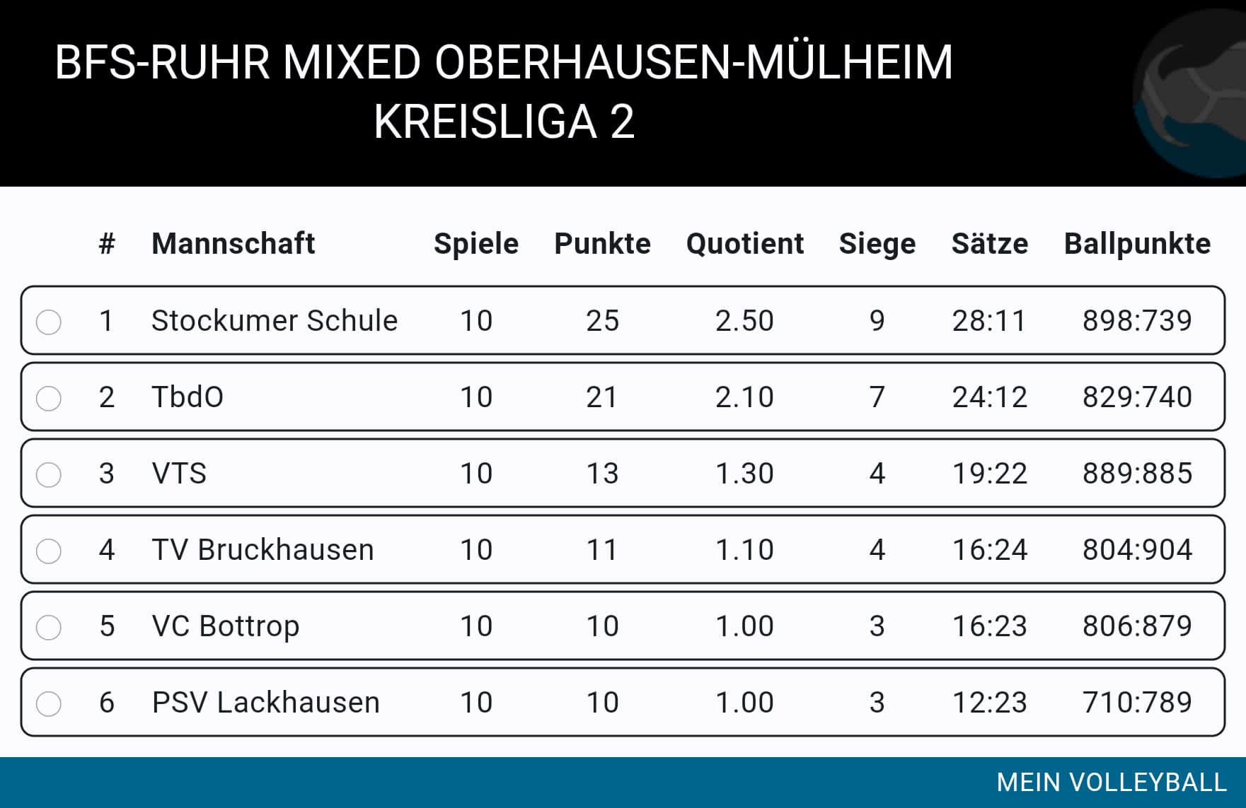 Abschlusstabellen Hobbyliga